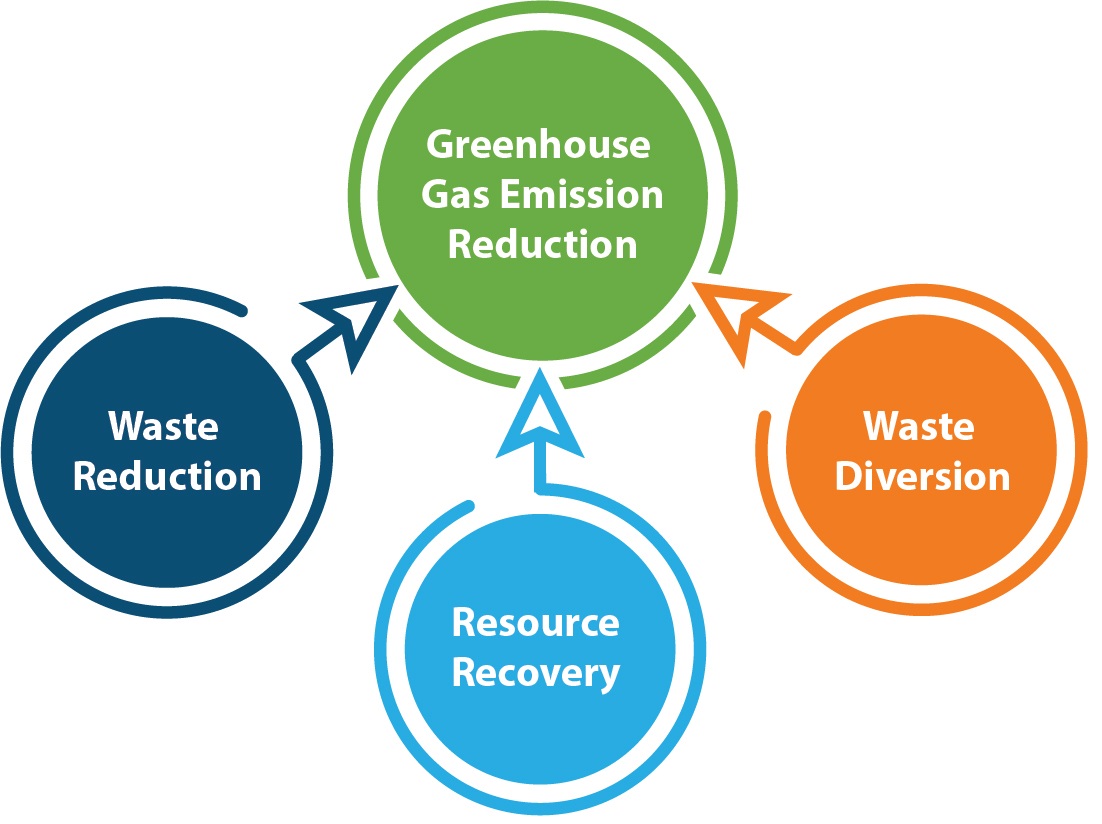 Circular Economy Leaders Consortium - Partners in Project Green