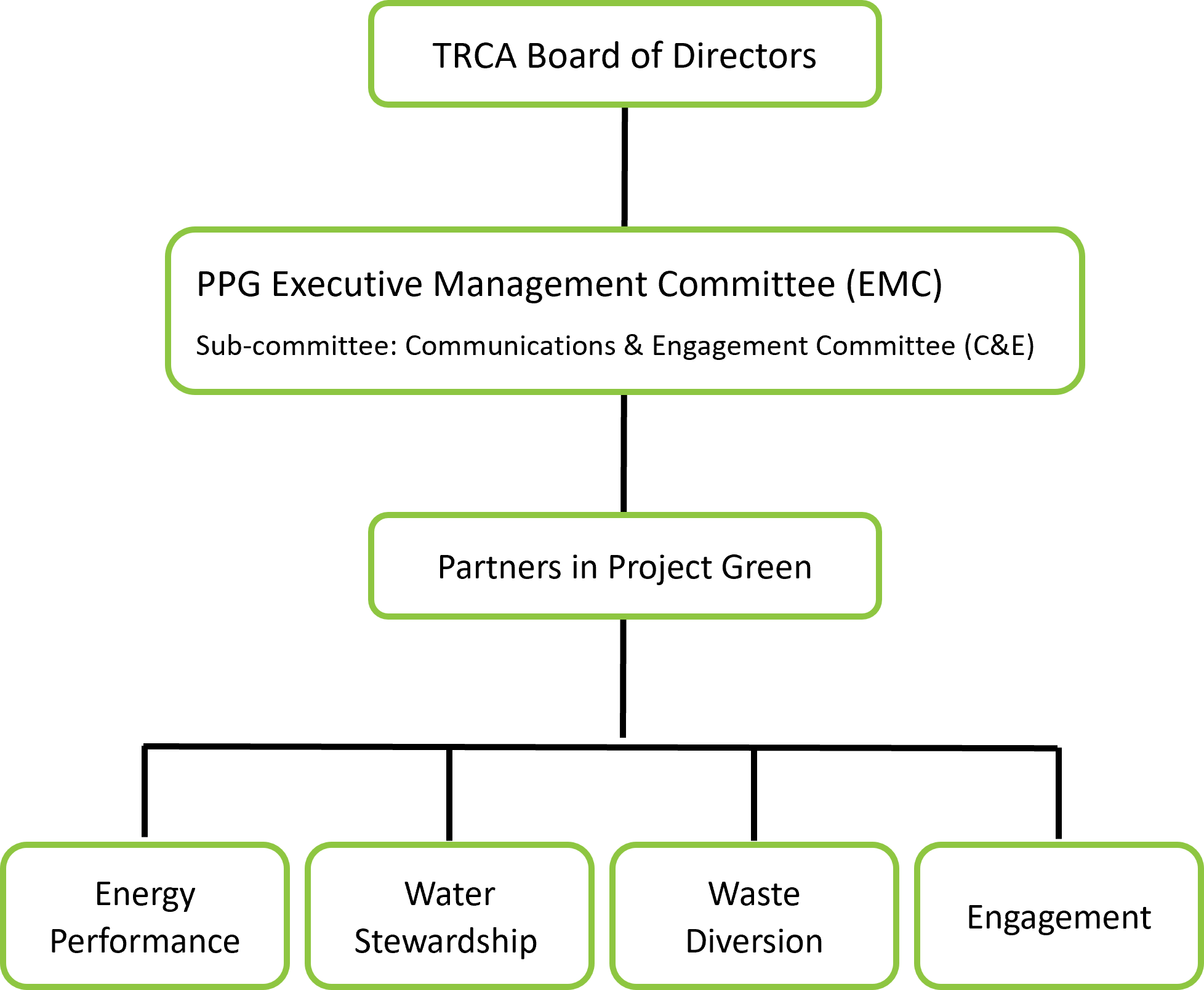PPG Governance - Partners in Project Green