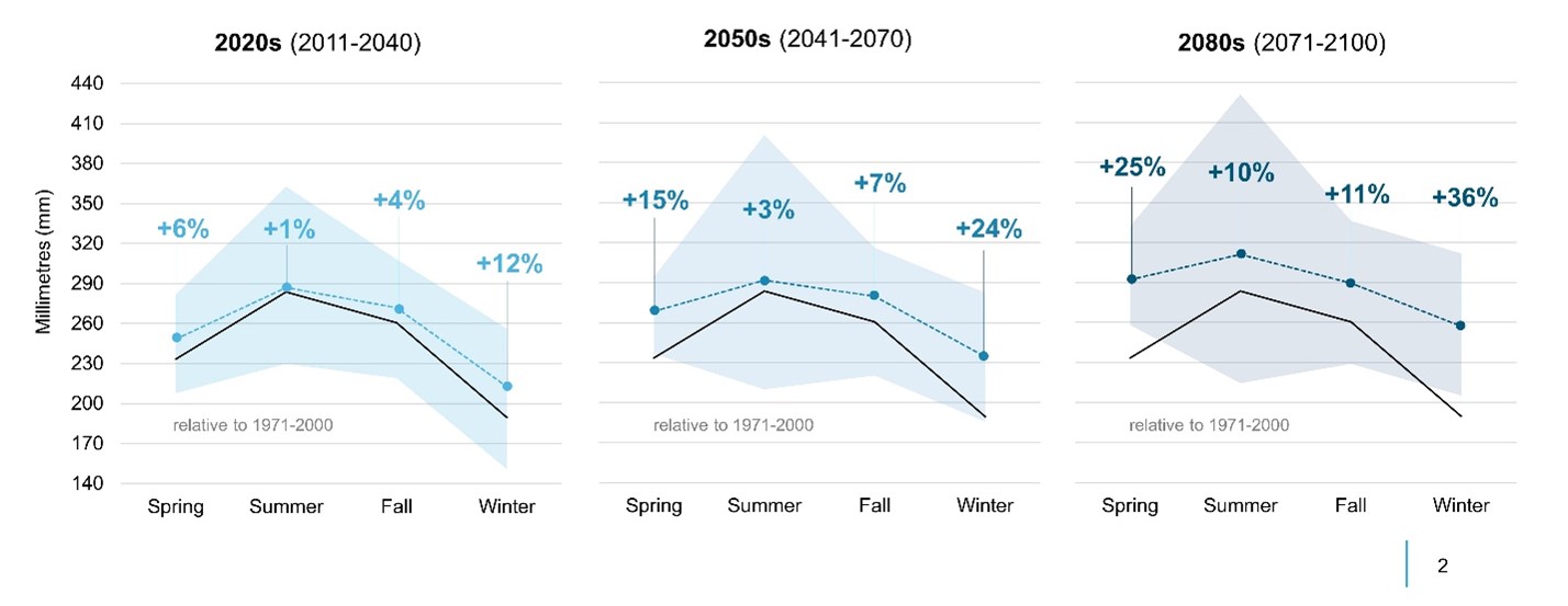 Primer: Changes in Precipitation in Toronto Region over the 21st ...