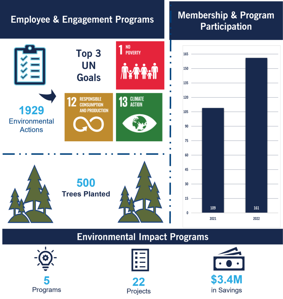 Our Impact - Partners in Project Green