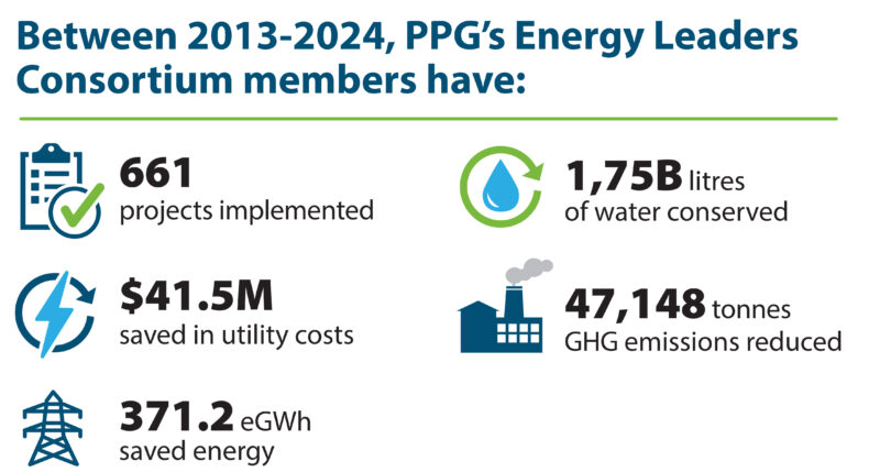 Energy Leaders Consortium - Partners in Project Green