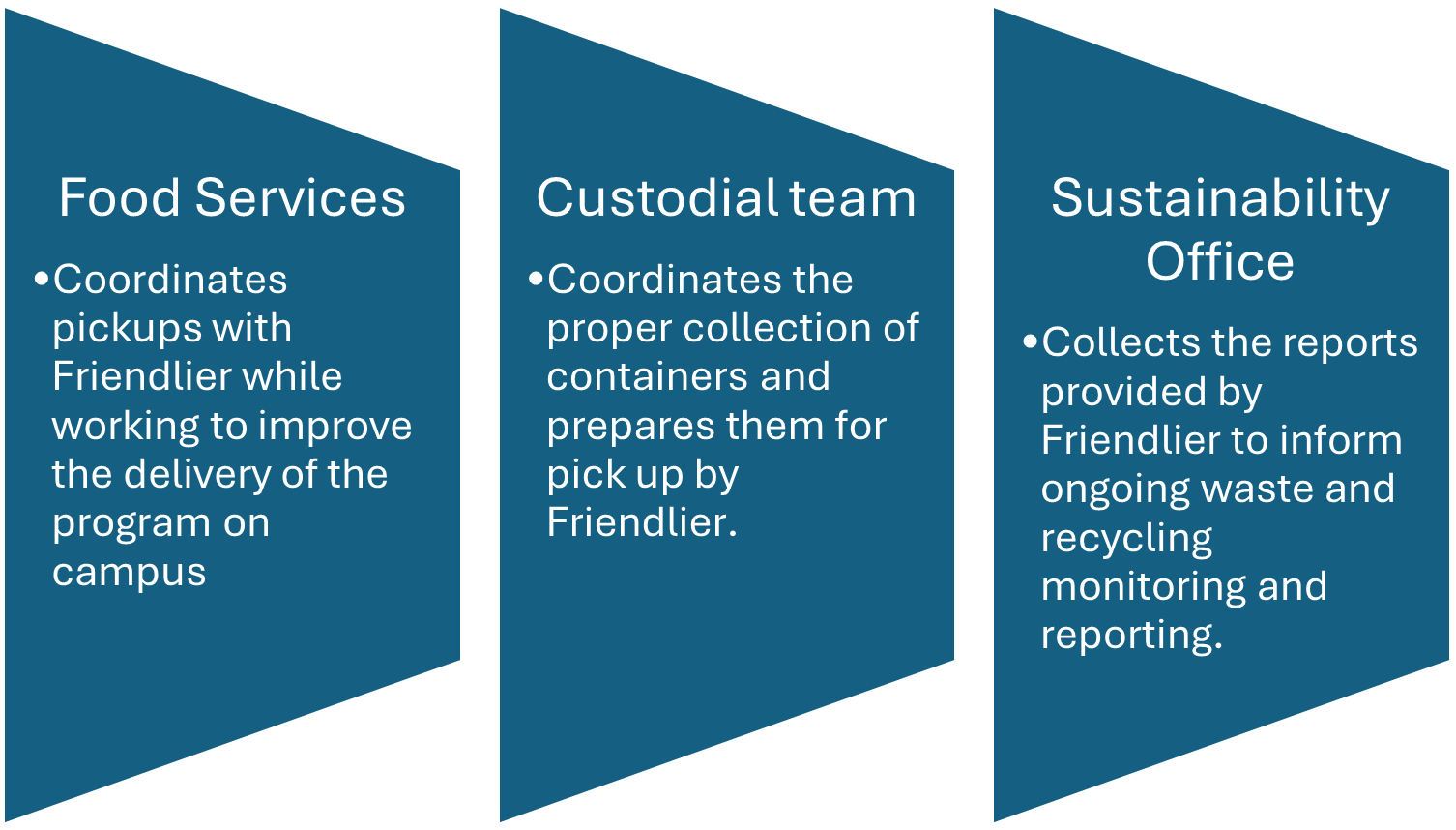 Reusable Food Ware Programs - Partners in Project Green